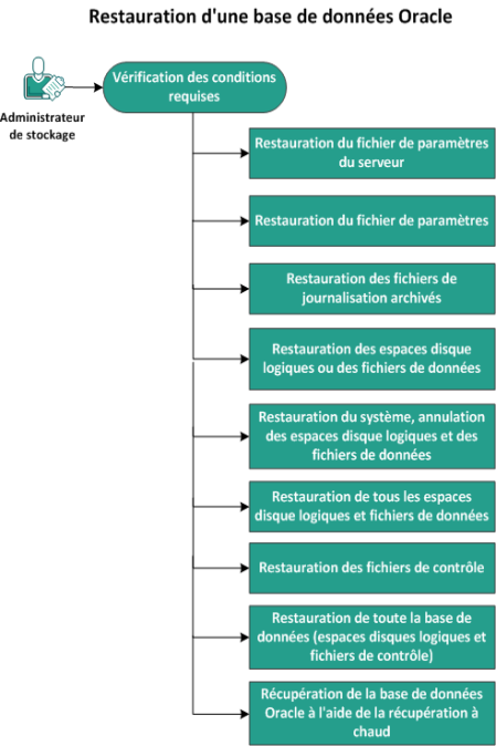 Procédure de restauration d'une base de données Oracle